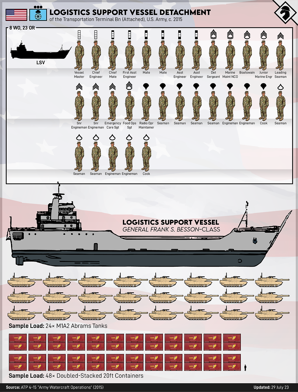 Naval Unit Structure Graphics
