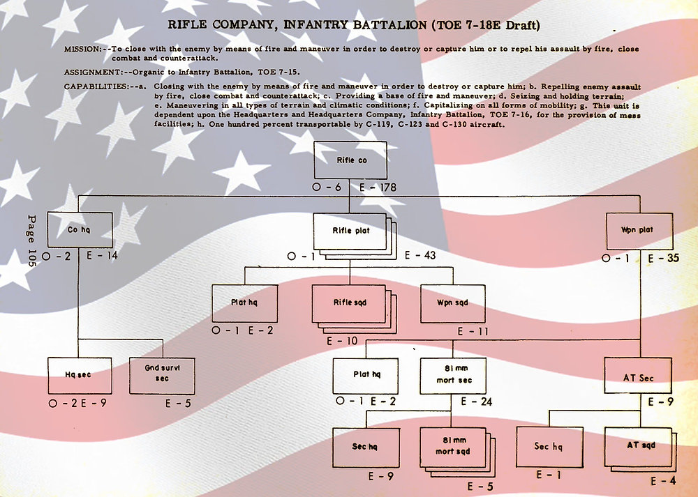 1960s US Army & USMC Unit Data