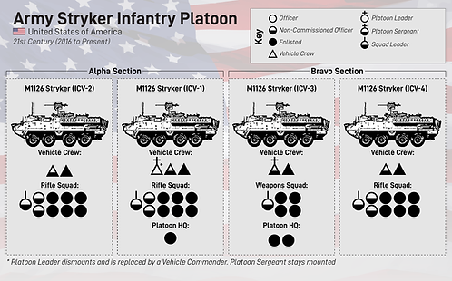 U.S. Army Stryker Platoon Organization (2016)
