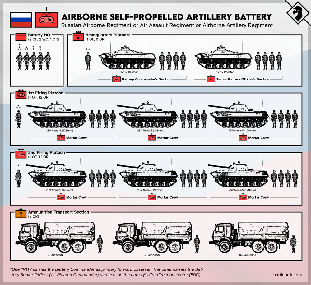 Russian Airborne Force Structure