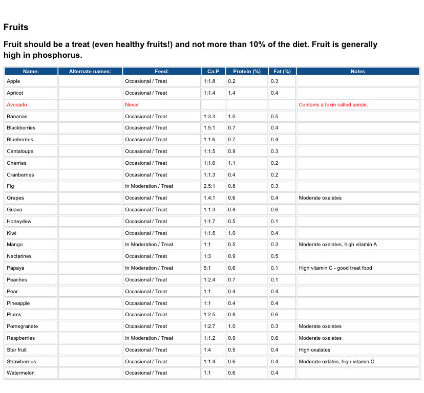 Can Blue Tongue Lizards Eat Dog Food?
