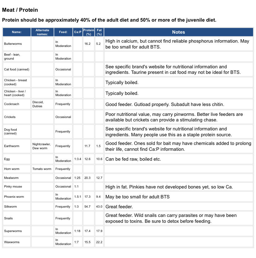 Can Blue Tongue Lizards Eat Dog Food?
