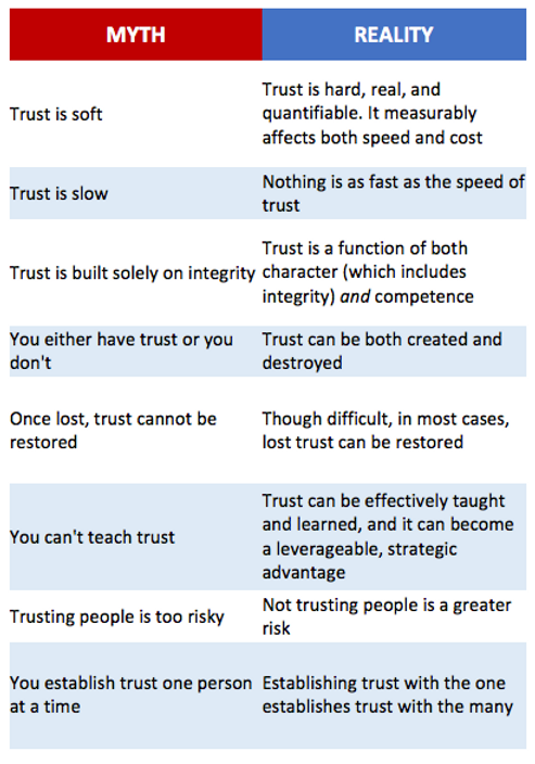 Trust: Myth vs. Reality