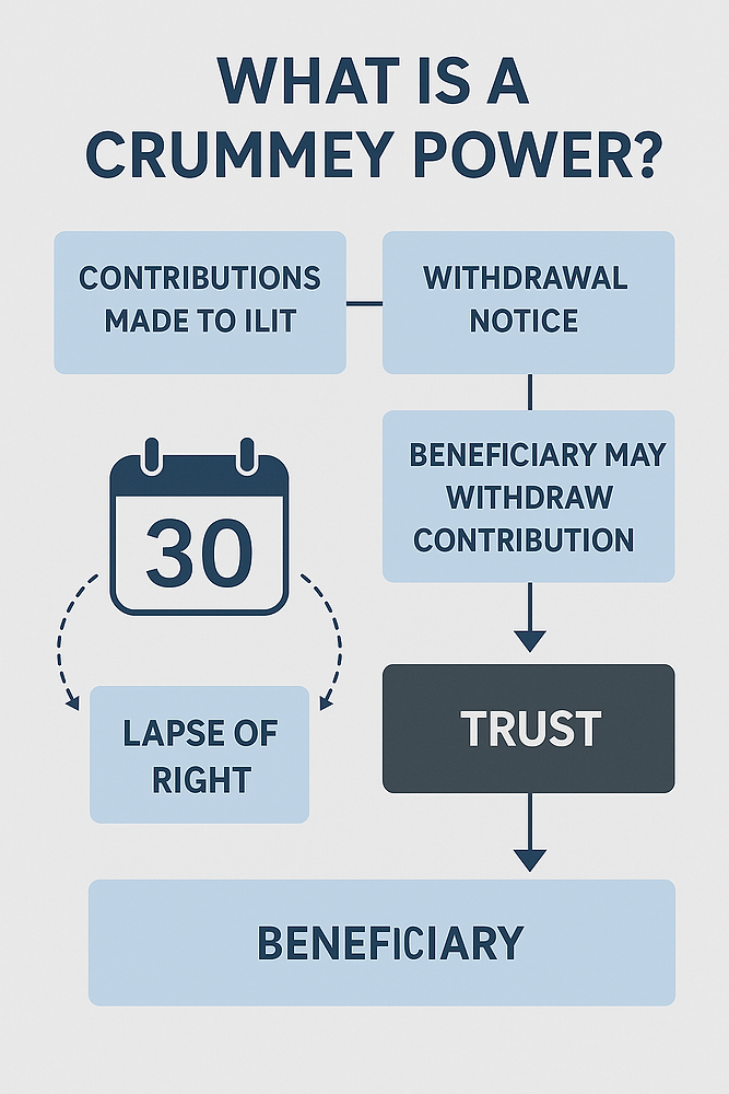 What Is a Crummey Power?