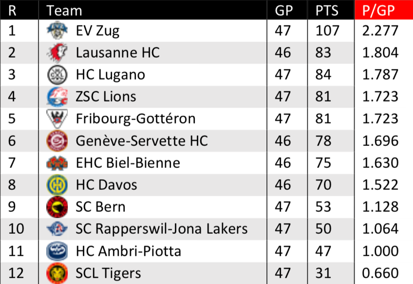 Classement actuel de National League aux points par match
