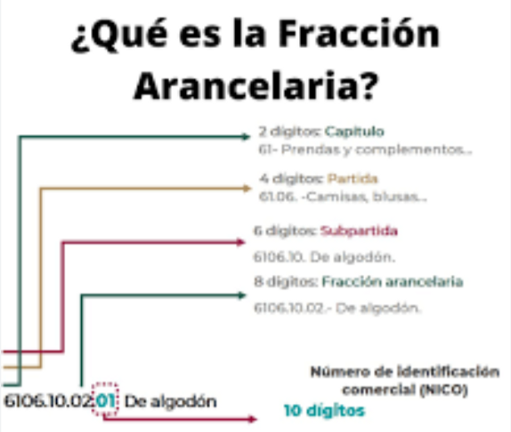 FRACCIÓN ARANCELARIA ¿COMO SE INTEGRA?