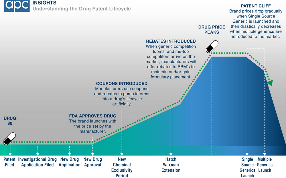 How a pharma patent's lifecycle impact a Rx plan's drug spend