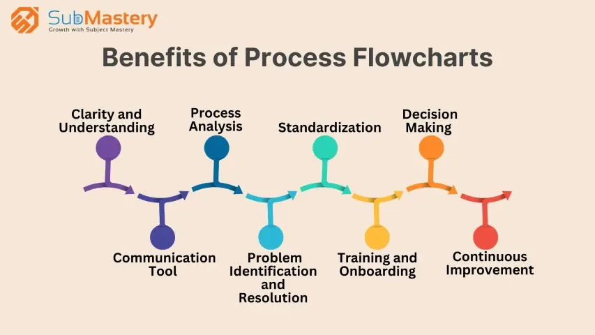 Introduction to Process Flowcharts