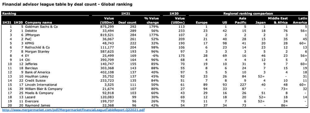 M&A Advisory: An Overview