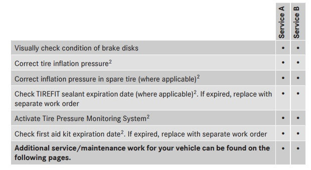 Mercedes Benz Service A and B Explained