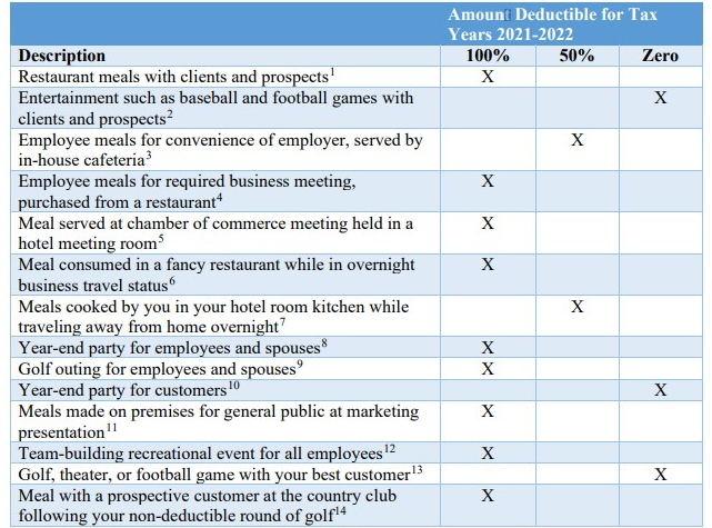 Meal & Entertainment Deductions: 2021 & 2022 Edition
