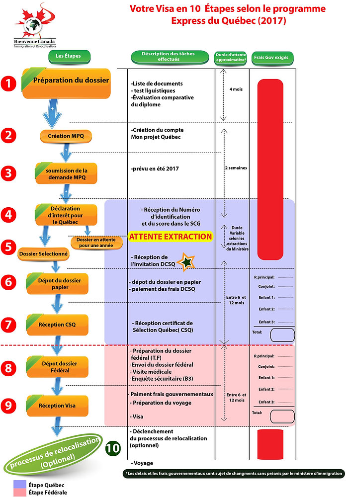 Récapitulatif des étapes et des frais d’immigration au Québec selon le ...