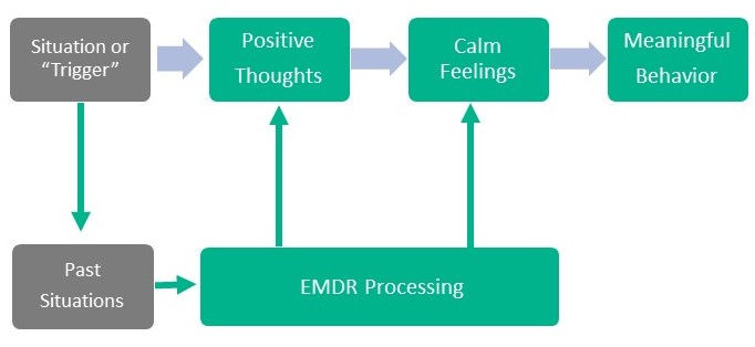 Mindfulness and EMDR: Your Path to Peace of Mind