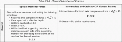 Mengenal Sistem Rangka Pemikul Momen (SRPM)