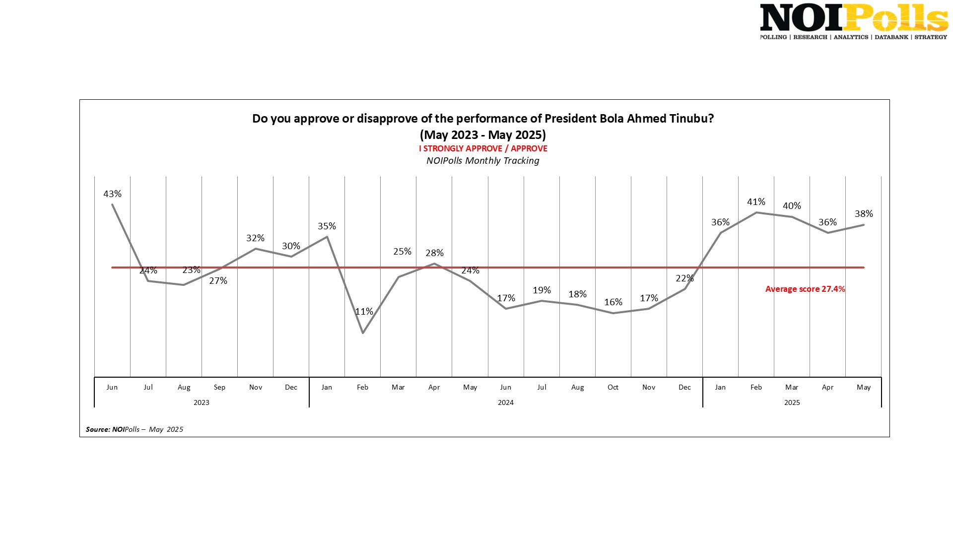 Governance approval rating for May 2025