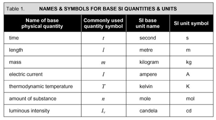 SI base units