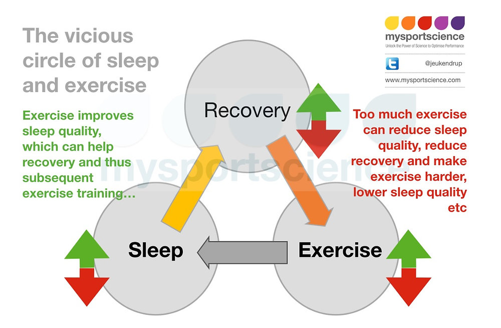 Sleep disturbances in trained athletes