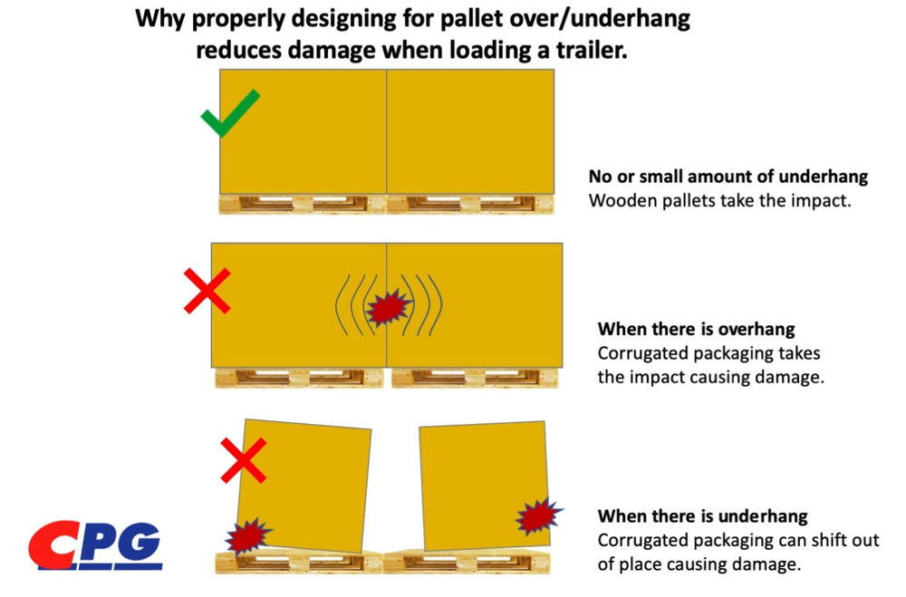 COSTCO PACKAGING 101: Why should I care about pallet under/over hang?