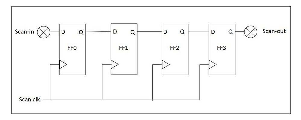 Placement in Physical Design