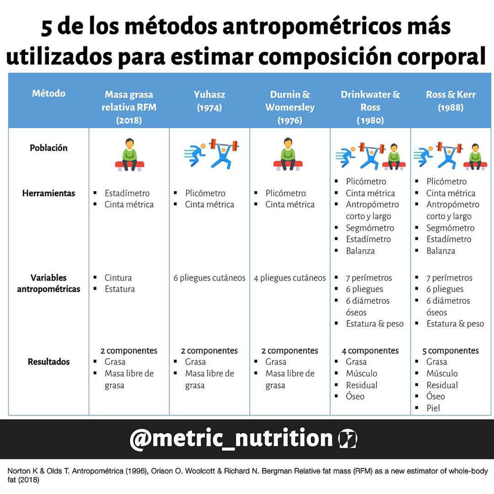 5 de los métodos antropométricos más utilizados para estimar ...