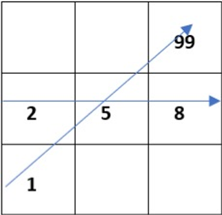 Arrows of Pythagoras in Numerology
