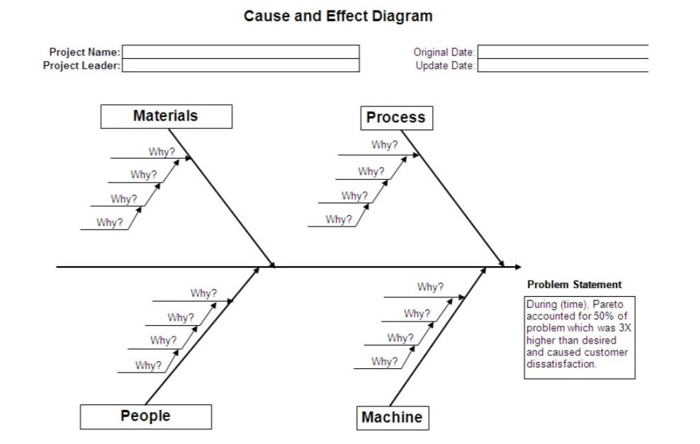 How To Do Root Cause Analysis