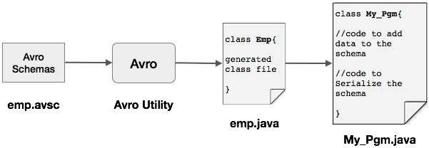 Apache Avro Schema Example In Java
