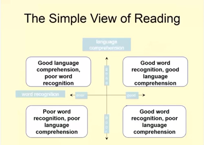 The Simple View of Reading The Simple View of Reading