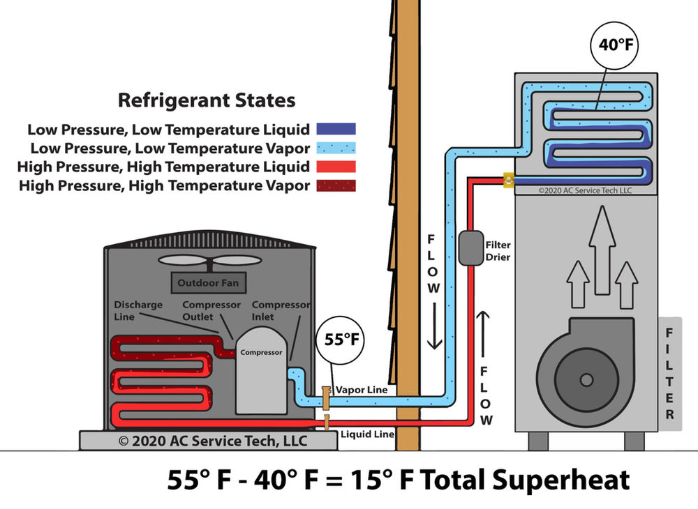 Using the Total Superheat Charging Method for HVAC Units!