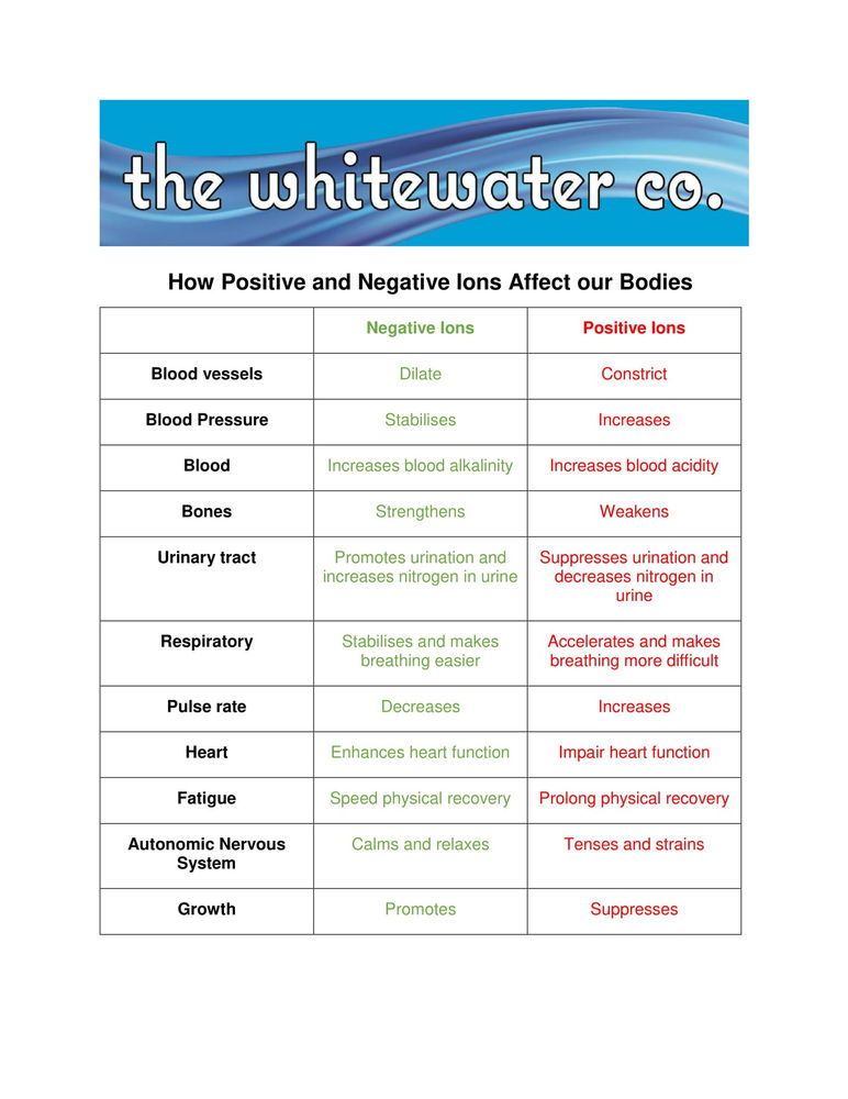 How Positive And Negative Ions Affect Our Bodies How Positive And Negative Ions Affect Our Bodies