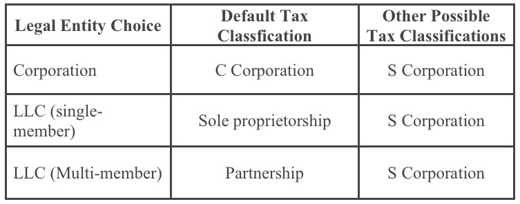 What distinguishes an "S Corporation" from an "LLC taxed as an S ...