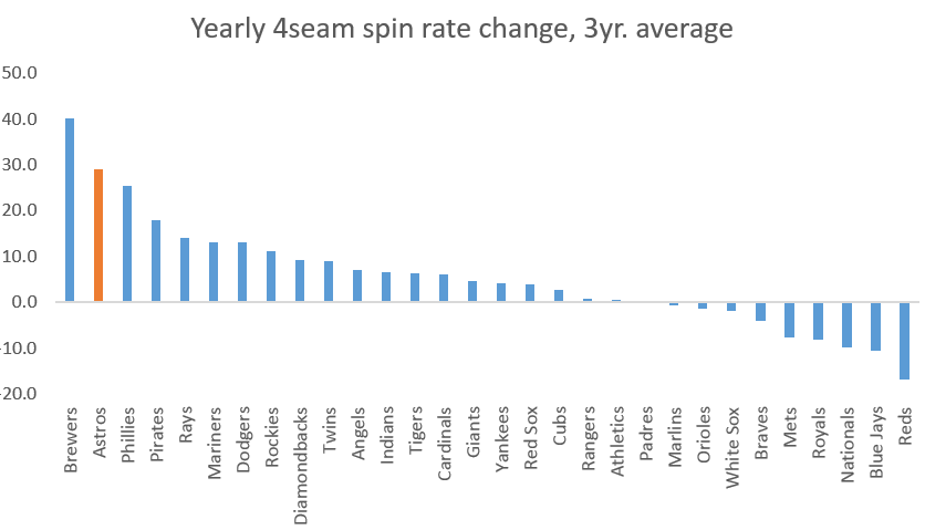 Are the Houston Astros hacking pitcher spin rates?