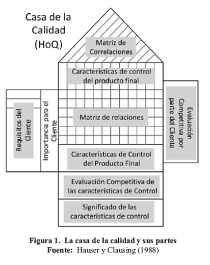Despliegue de la Función de Calidad (QFD- Quality Function Deployment)