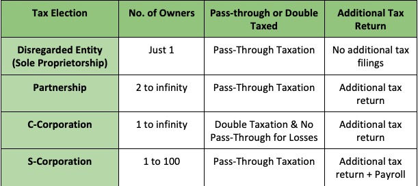 All You Need to Know about an LLC