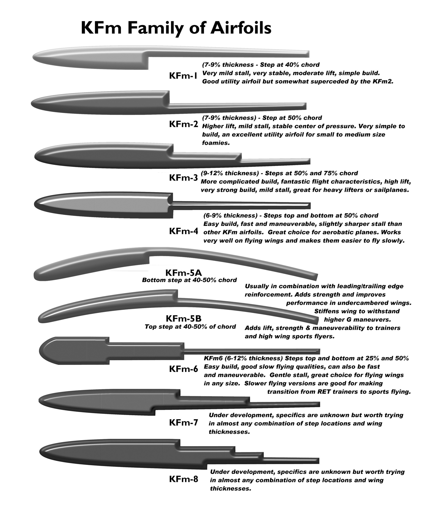 Types of KF Airfoils | rcFoamFighters
