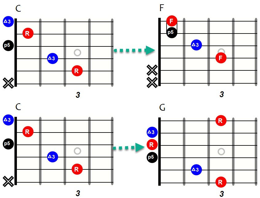 Use C as a base to learn G and F properly | Learning Chords