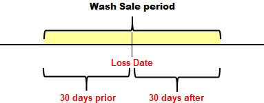 What is a Wash Sale?