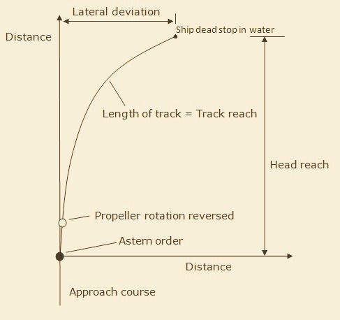 Stopping Ability of a Ship (Ship Handling)