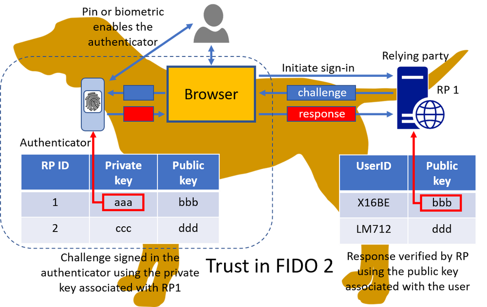 Understanding FIDO2 web authentication