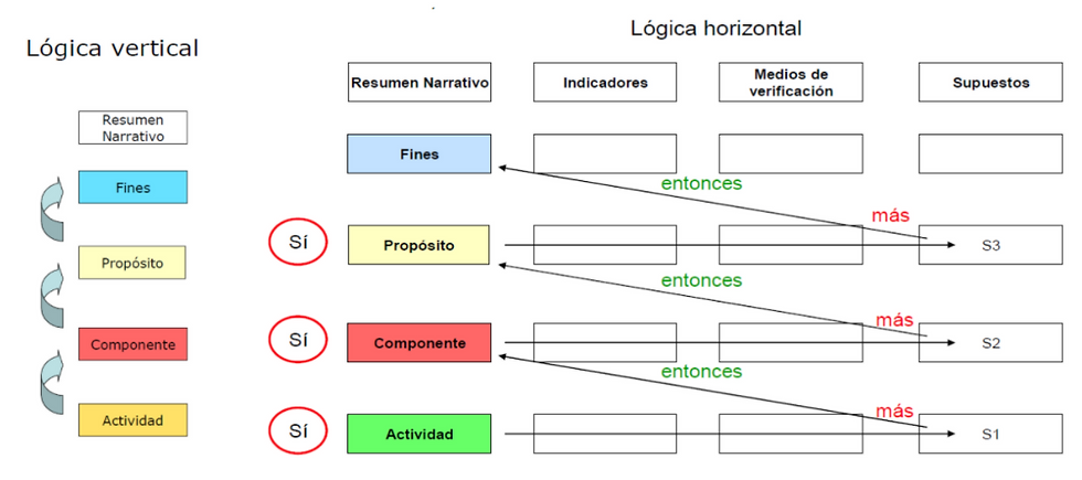 La eficacia de la Matriz de Marco Lógico