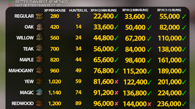 Fastest Hunter XP in OSRS (ft. Thurco)