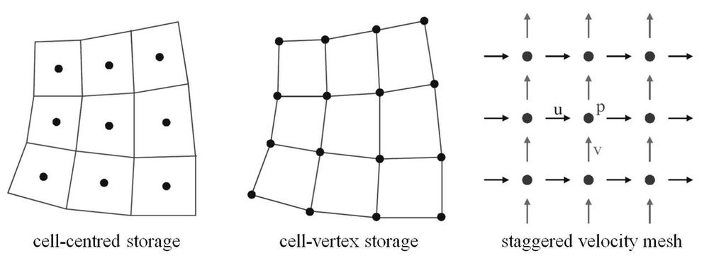 All there is to know about different mesh types in CFD!