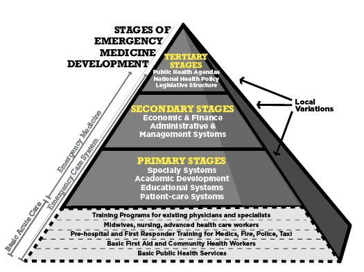 The Stages of Emergency Care Systems Development, and EM Development in ...
