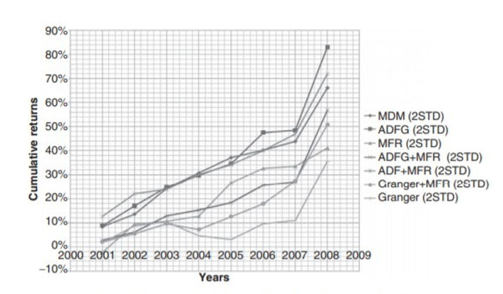 Investigation of Stochastic Pairs Trading Strategies under Different ... Investigation of Stochastic Pairs Trading Strategies under Different ...