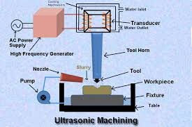 ULTRASONIC MACHINING (USM) |PARAMETERS | APPLICATIONS | ADVANTAGES ...