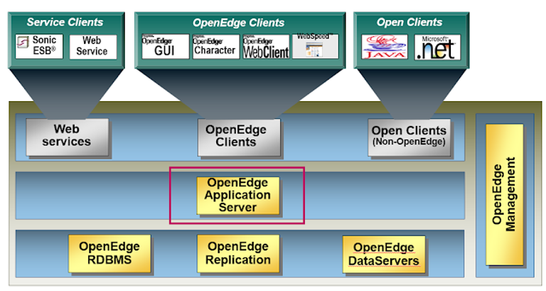 Openedge Appserver, Webspeeds, NameServer and Admin Servers
