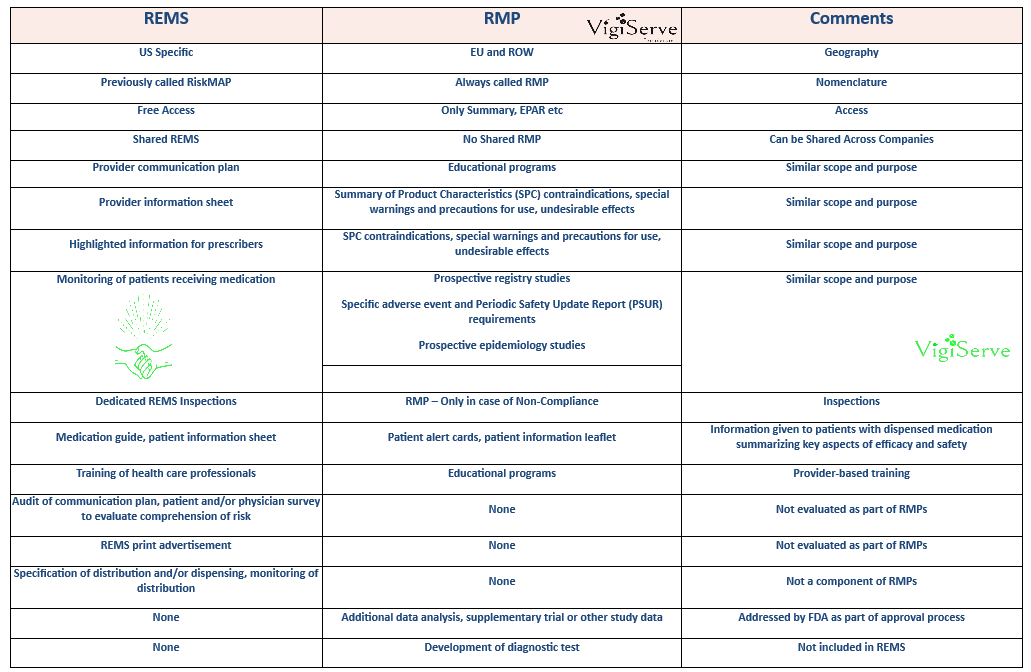 Difference between RMP and REMS – INOPP Forum – VigiServe Foundation