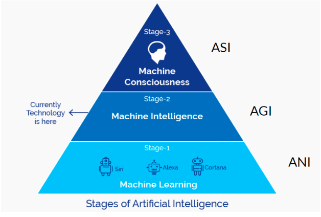 Os 3 níveis de Inteligência Artificial