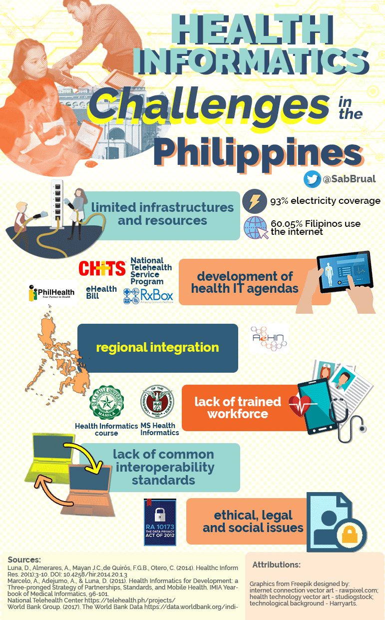 Health Informatics: A Modern Obstacle Course for the Philippines