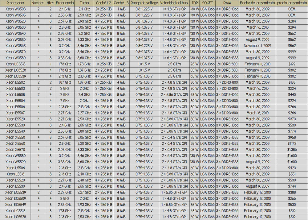 (2009-2011) Xeon LGA 1366 | El Gamer Austral